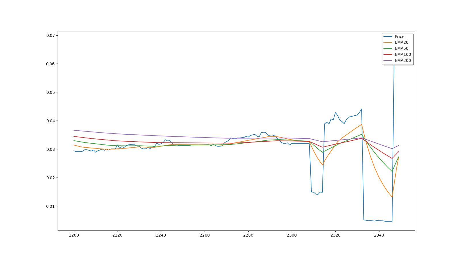 Wownero Exponential Moving Averages