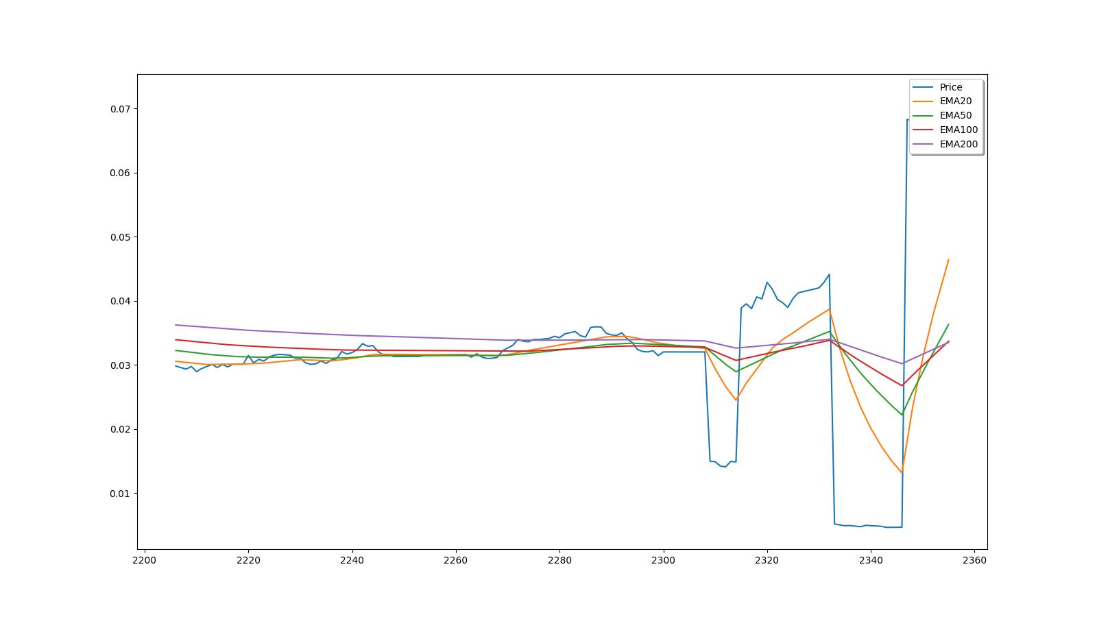 Wownero Exponential Moving Averages