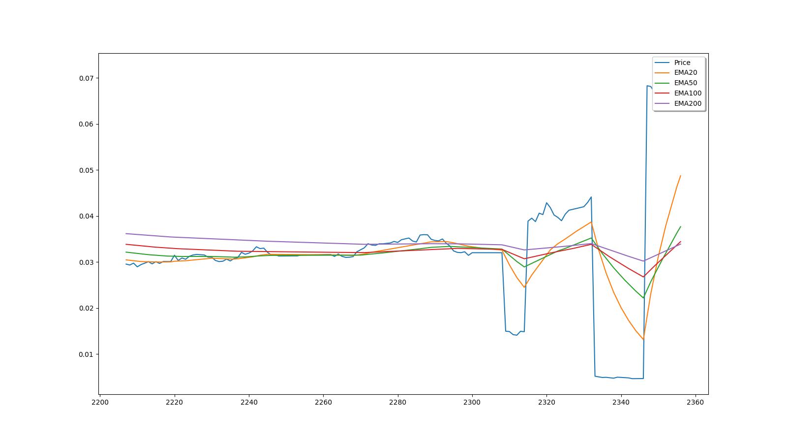 Wownero Exponential Moving Averages