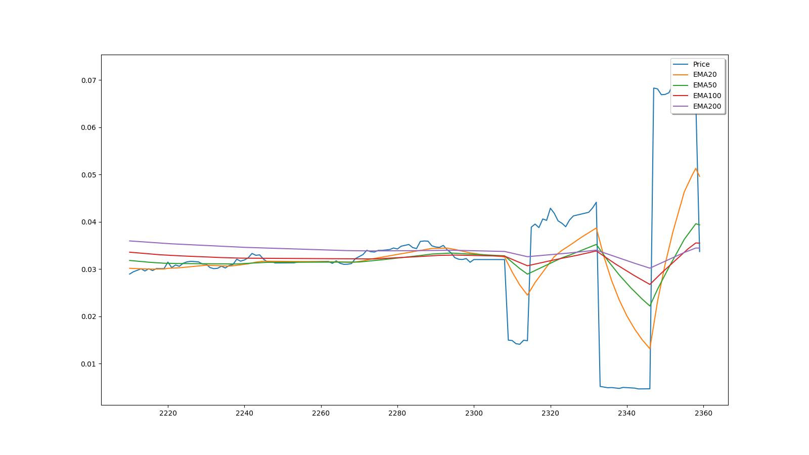 Wownero Exponential Moving Averages