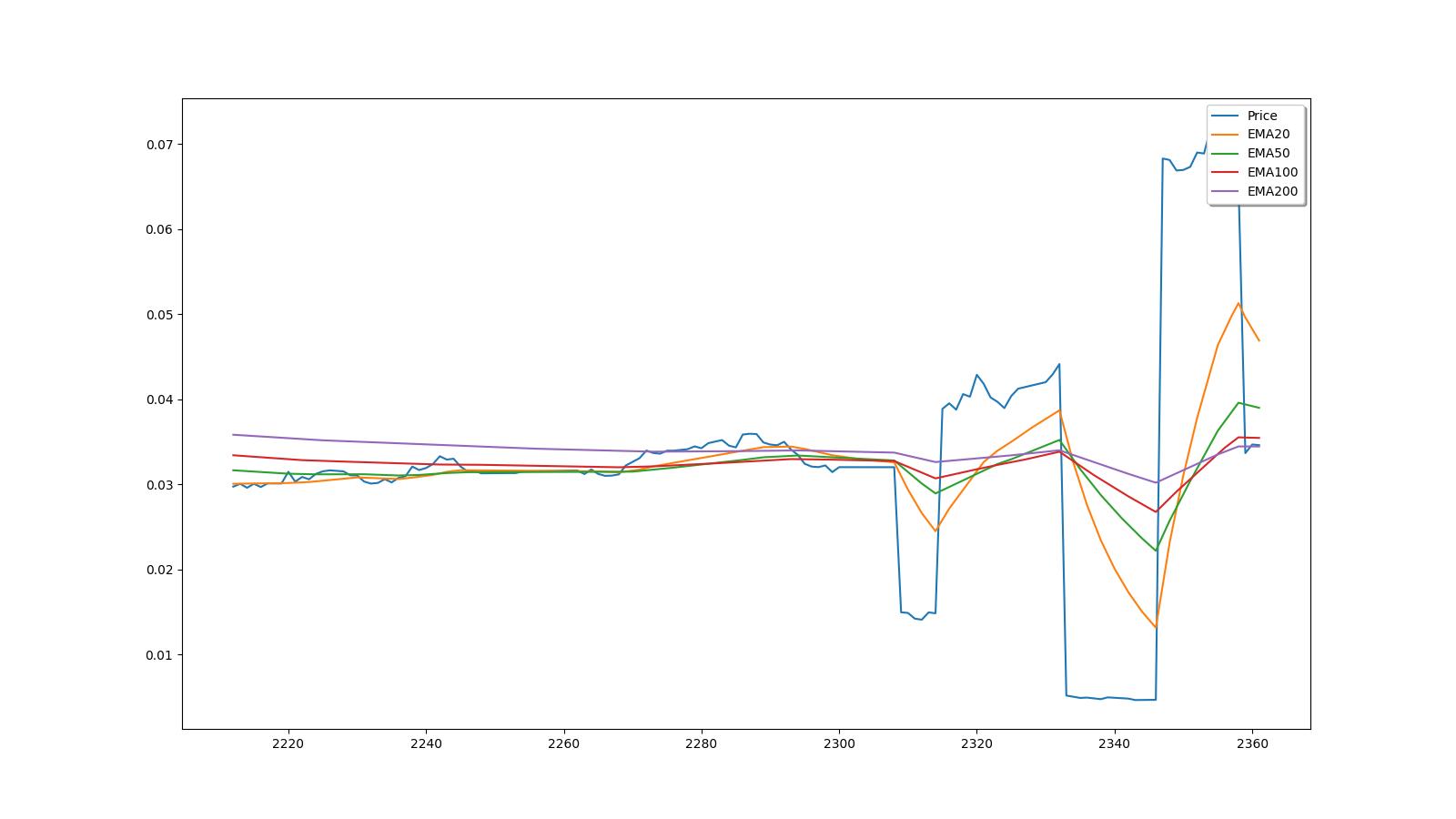 Wownero Exponential Moving Averages