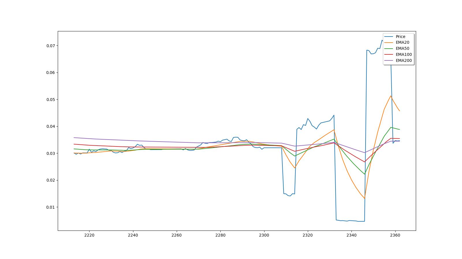 Wownero Exponential Moving Averages