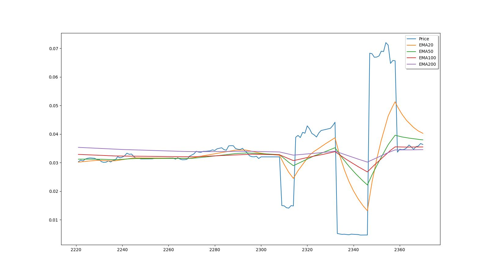 Wownero Exponential Moving Averages