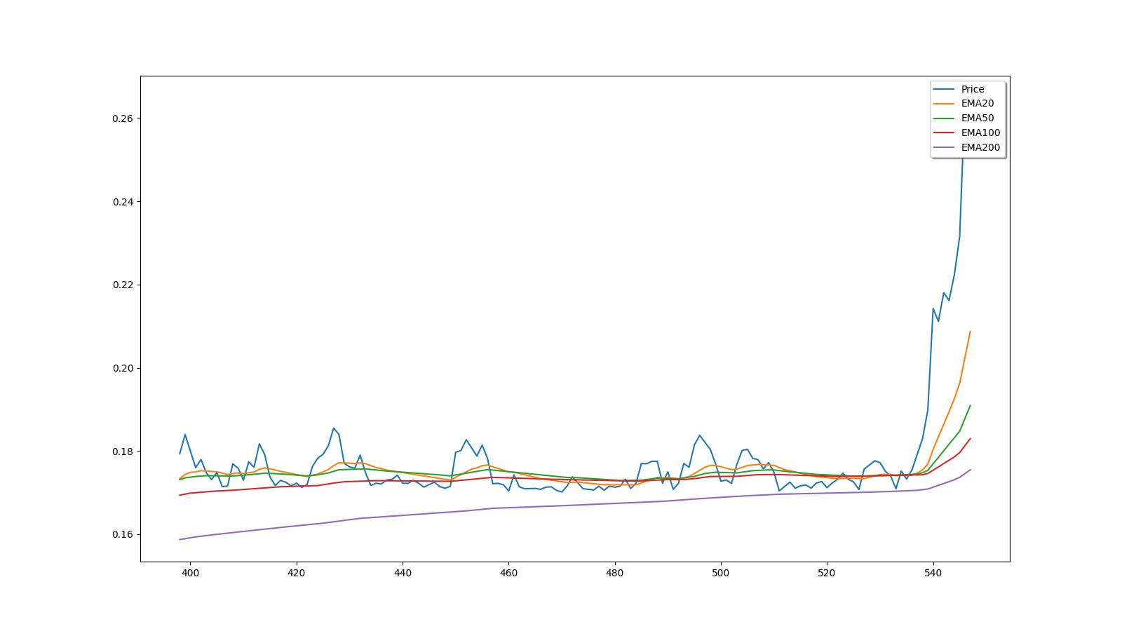 WPAY Exponential Moving Averages