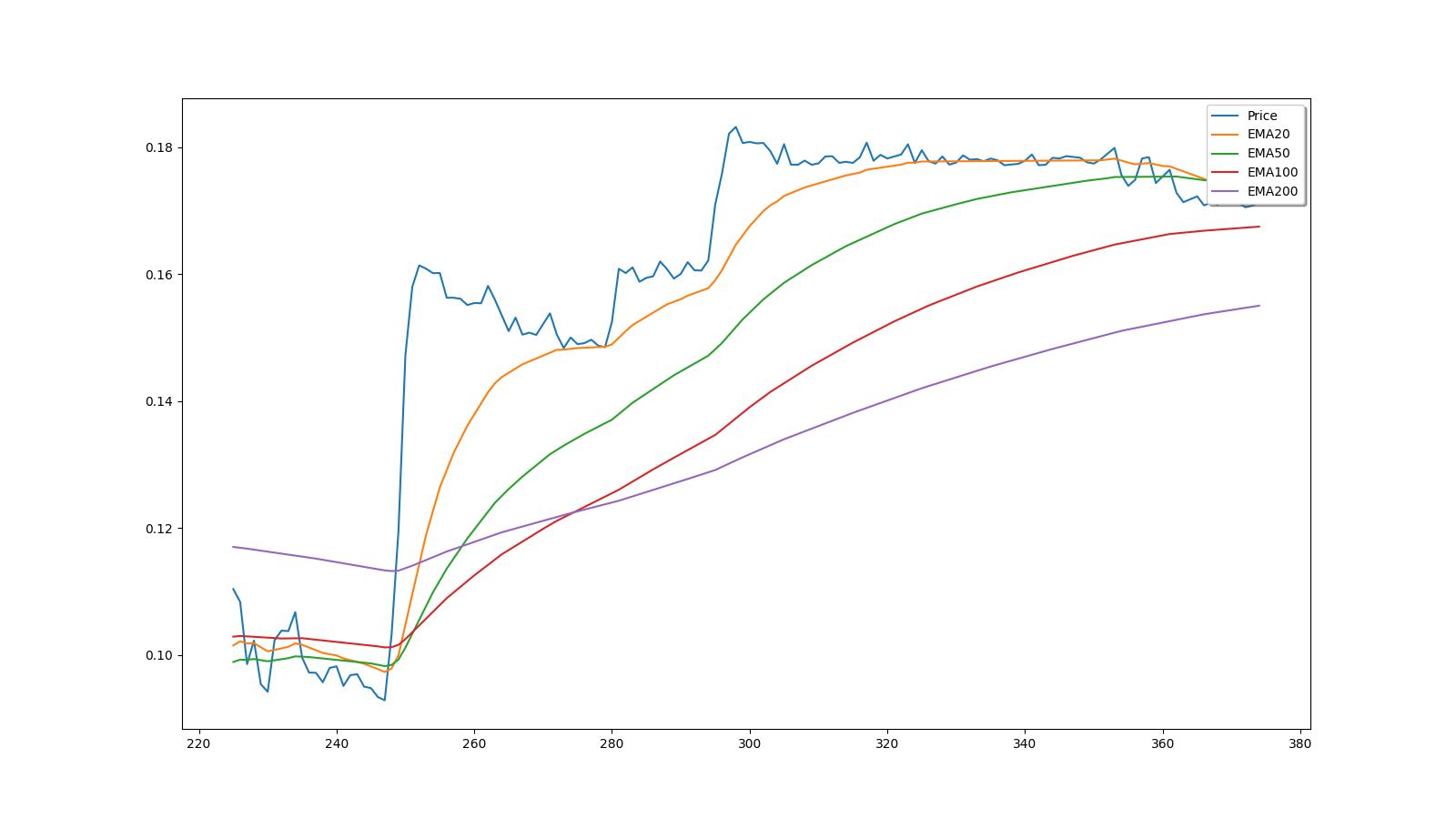 WPAY Exponential Moving Averages
