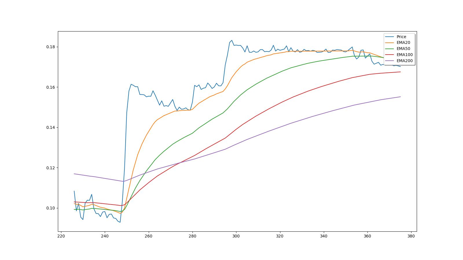 WPAY Exponential Moving Averages