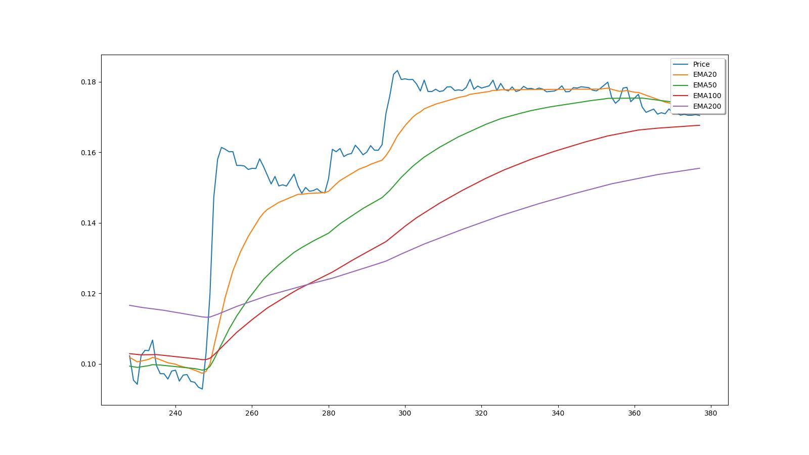 WPAY Exponential Moving Averages