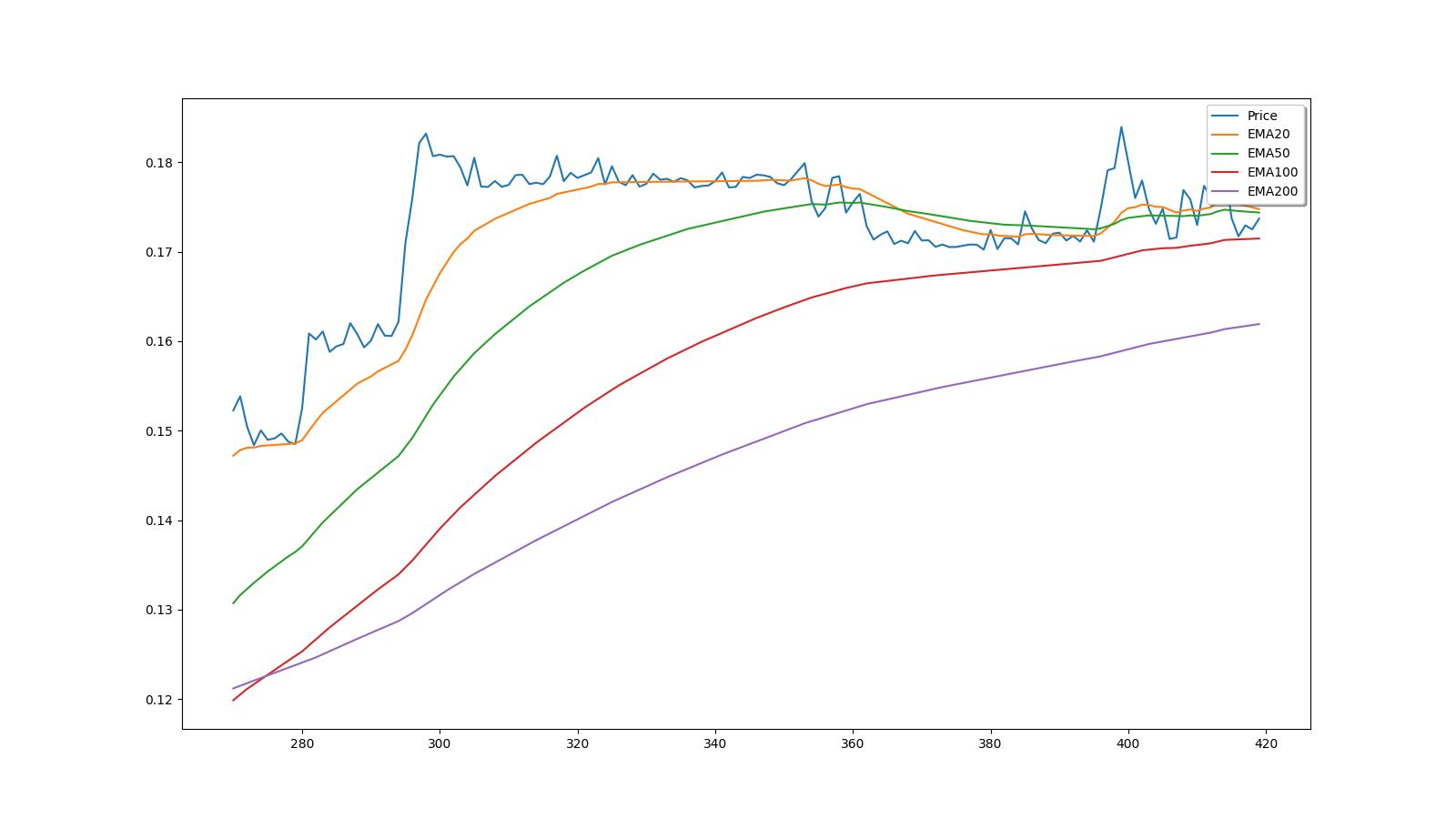WPAY Exponential Moving Averages