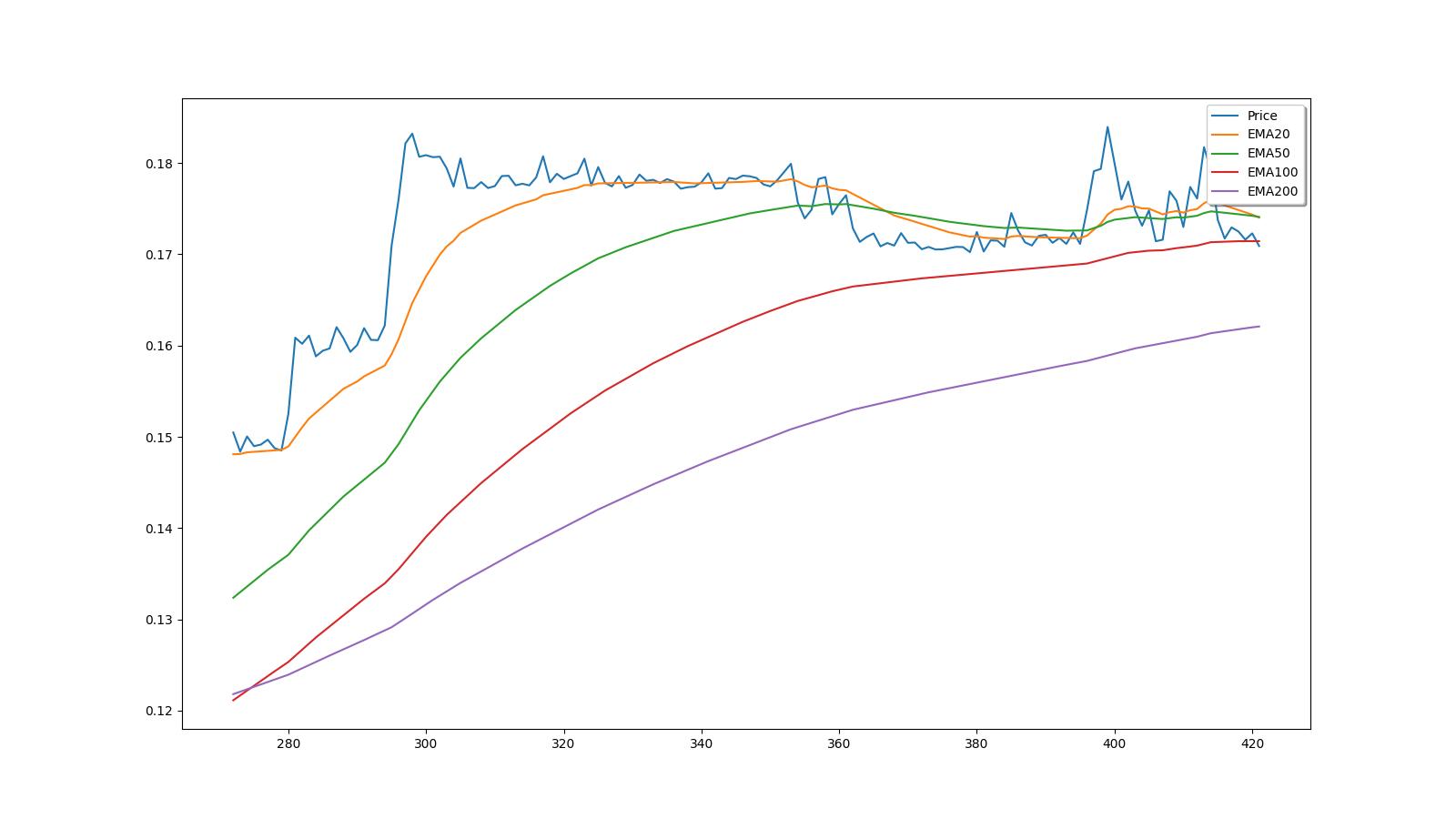 WPAY Exponential Moving Averages