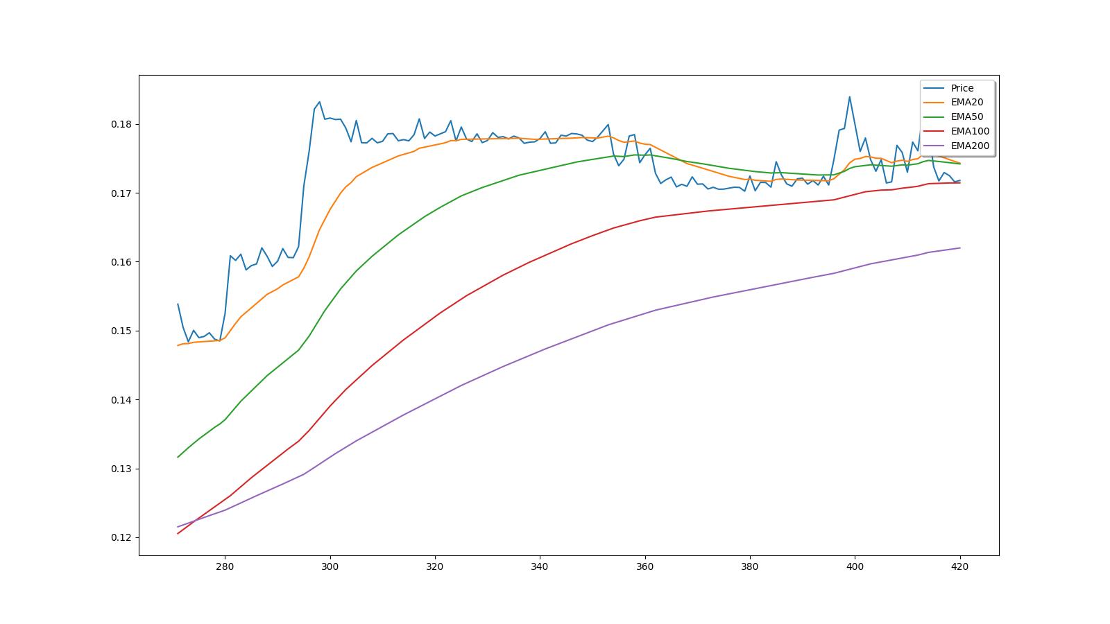 WPAY Exponential Moving Averages
