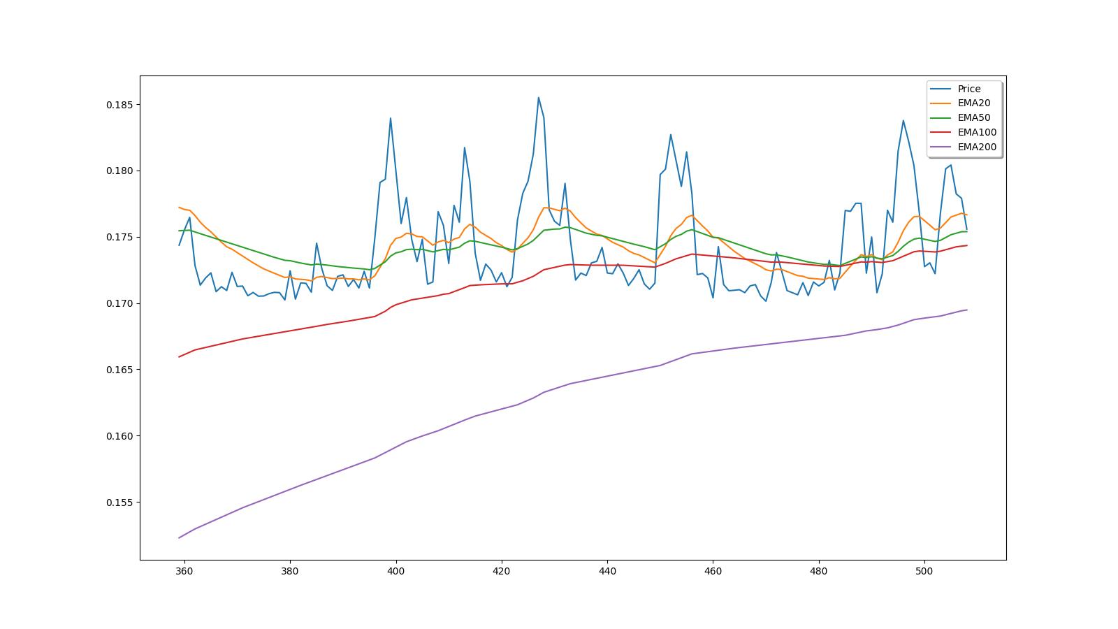 WPAY Exponential Moving Averages