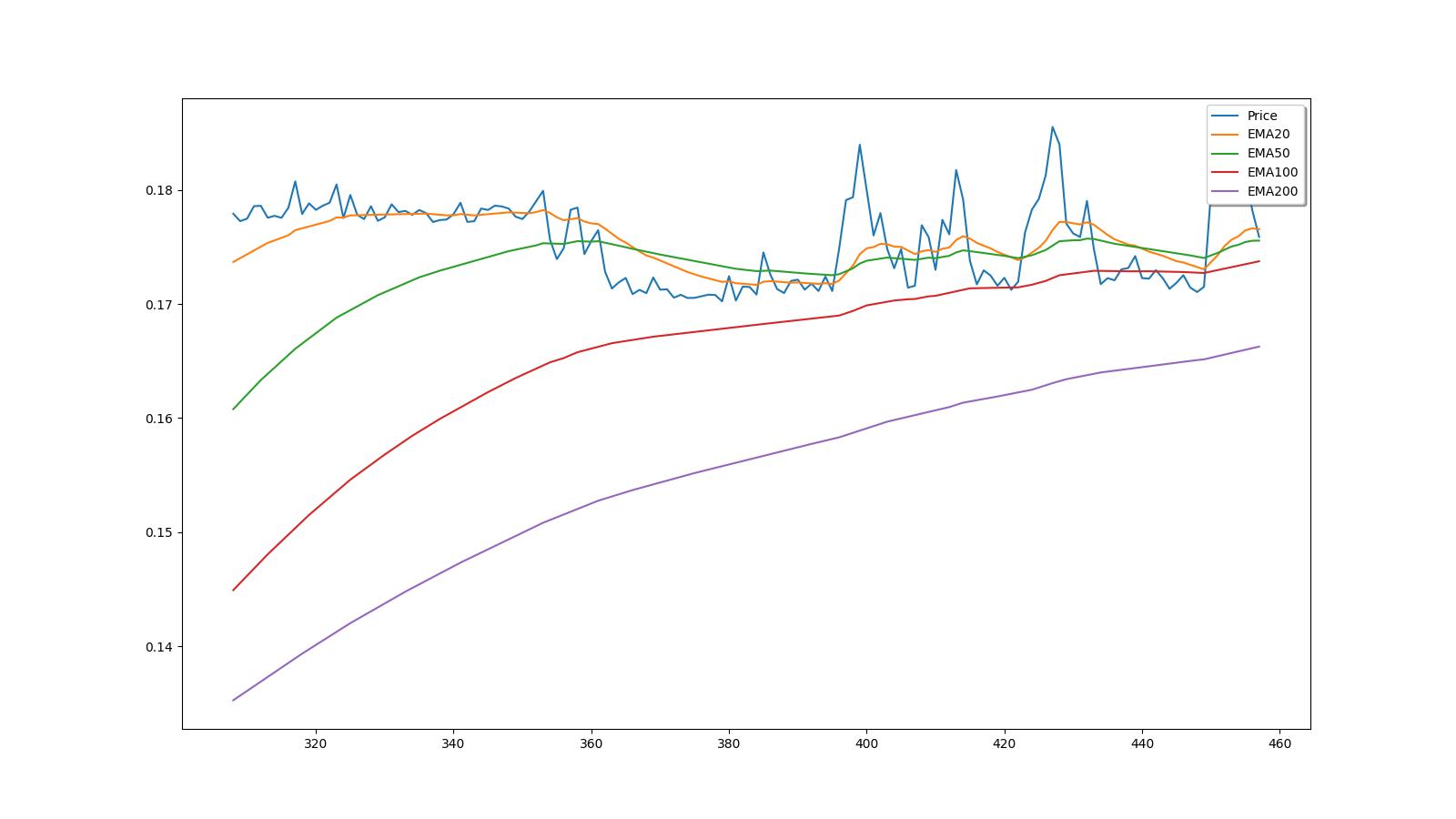 WPAY Exponential Moving Averages