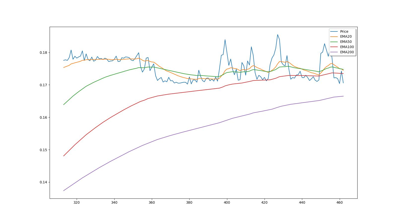 WPAY Exponential Moving Averages