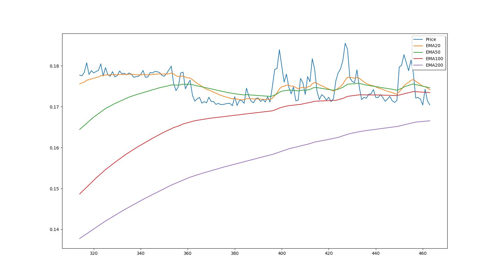 WPAY Exponential Moving Averages