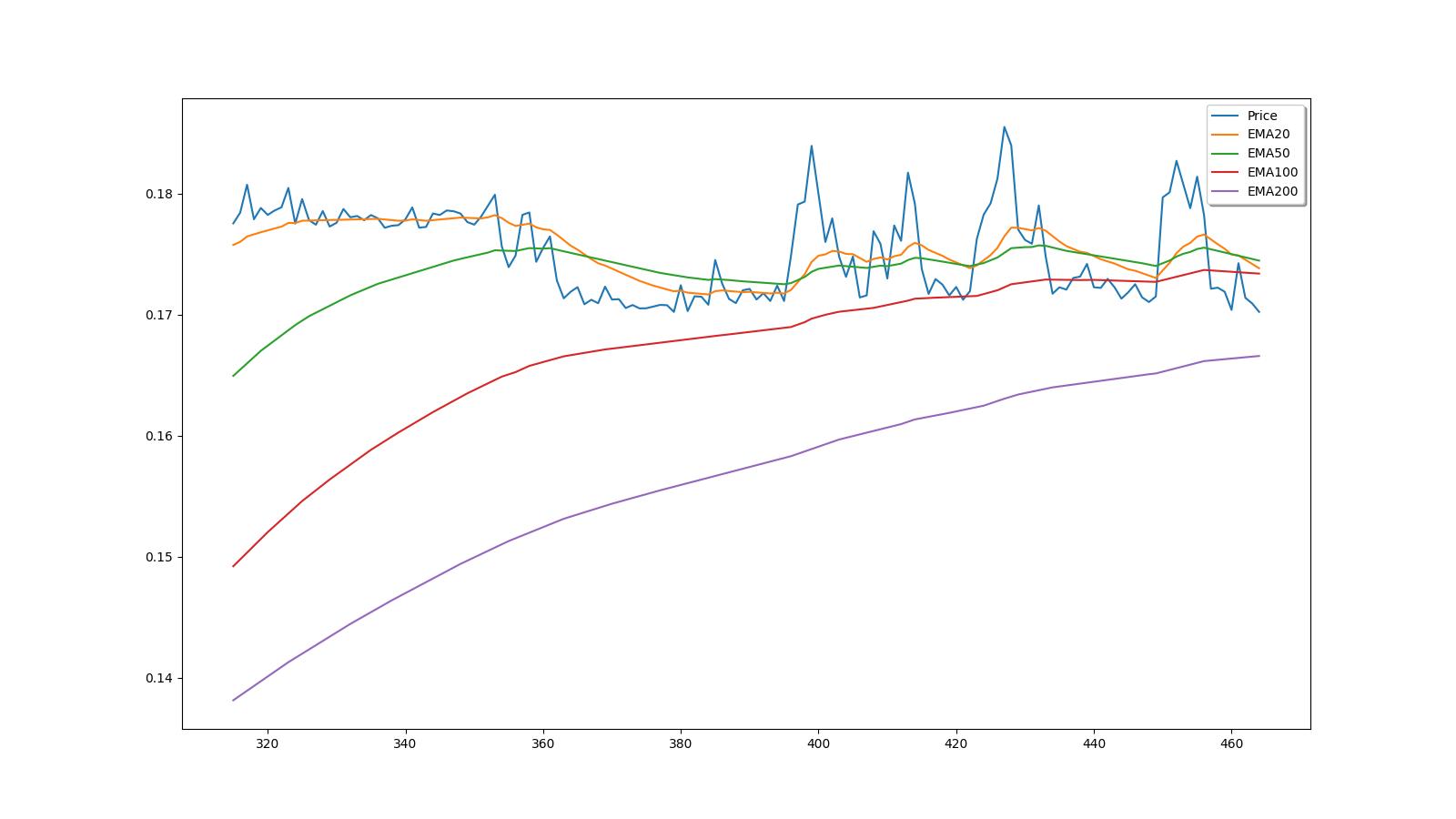 WPAY Exponential Moving Averages
