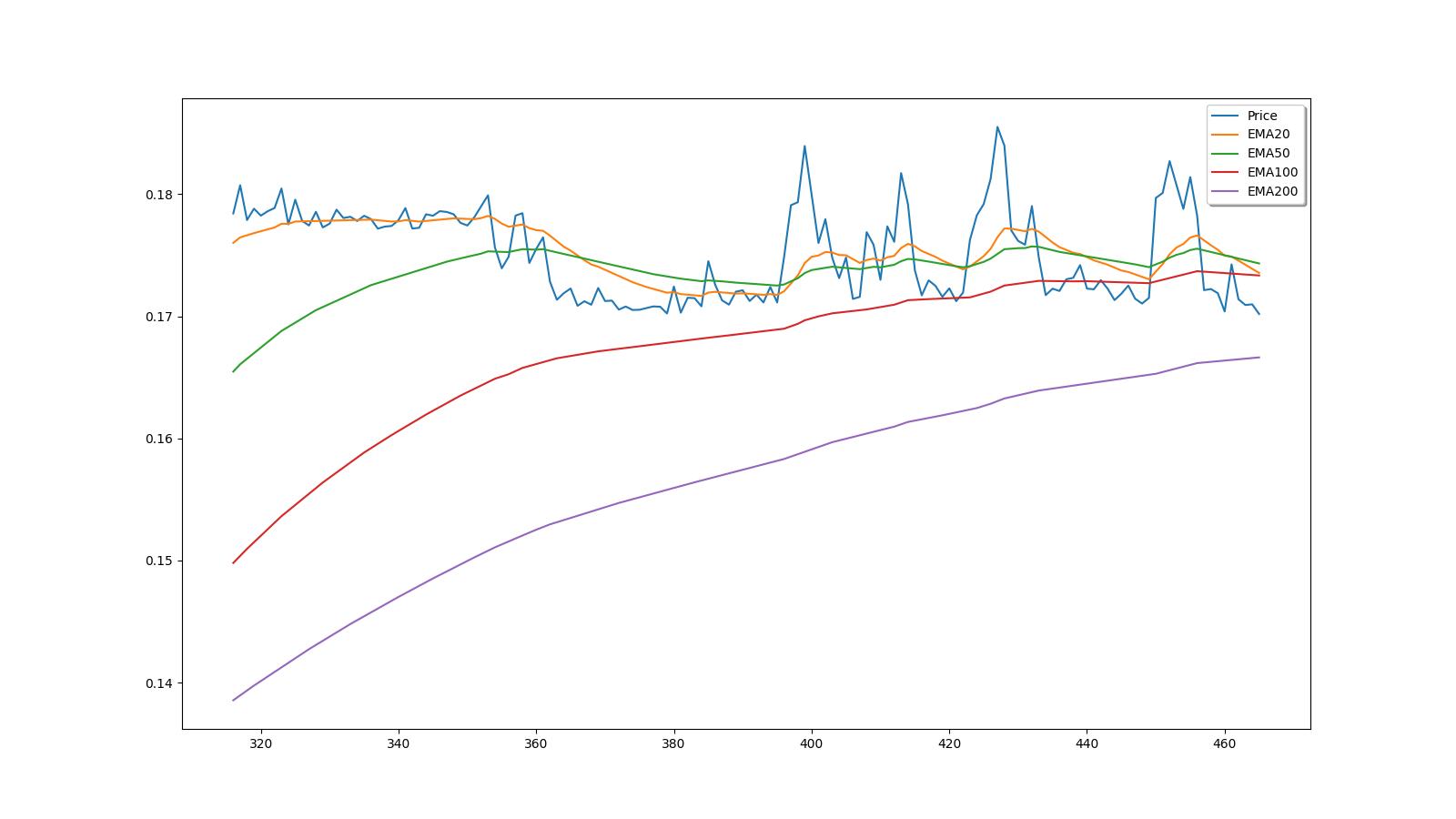 WPAY Exponential Moving Averages