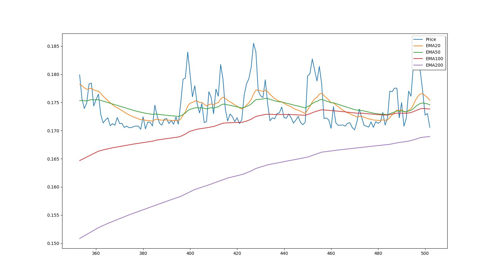 WPAY Exponential Moving Averages