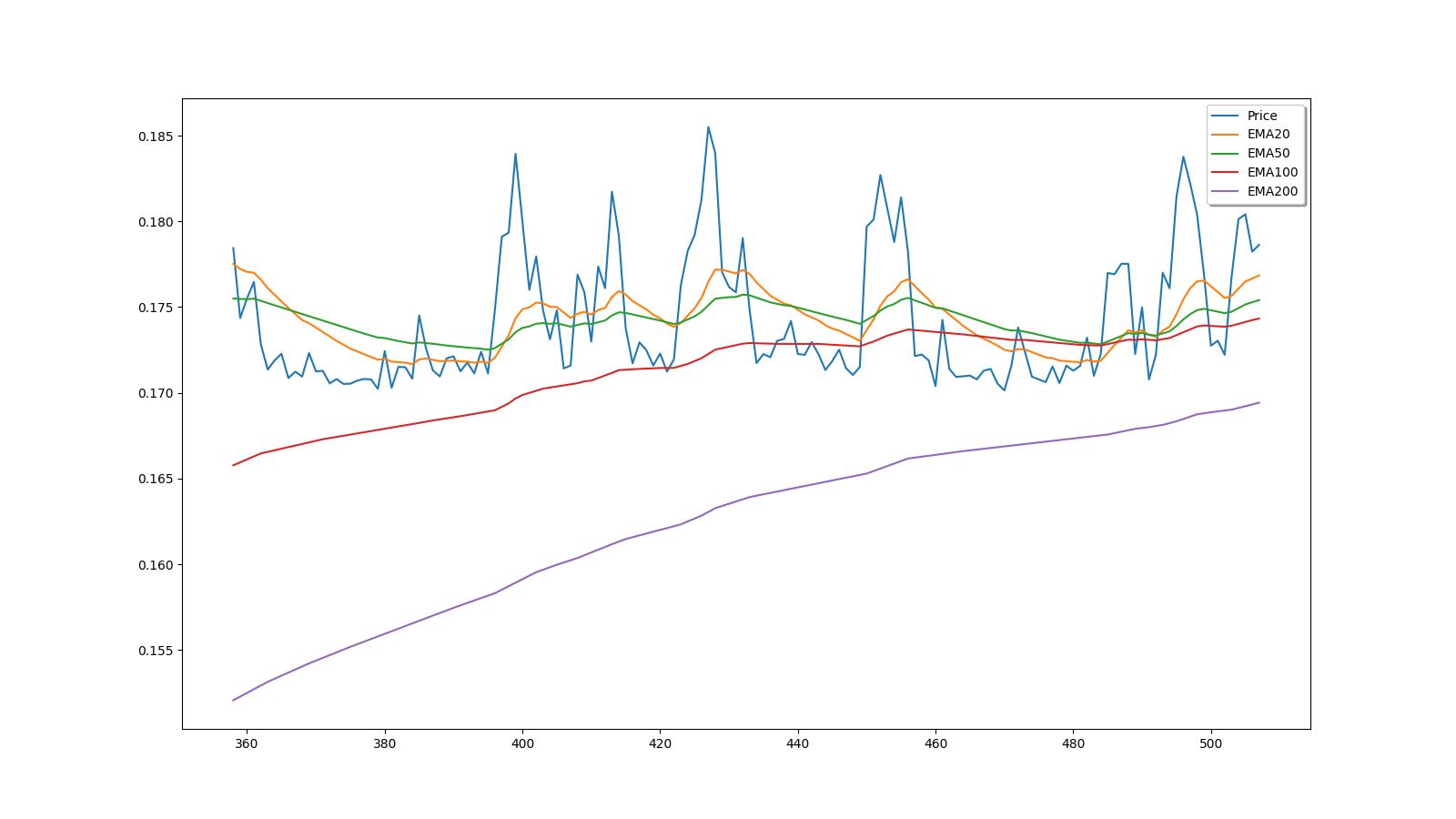 WPAY Exponential Moving Averages