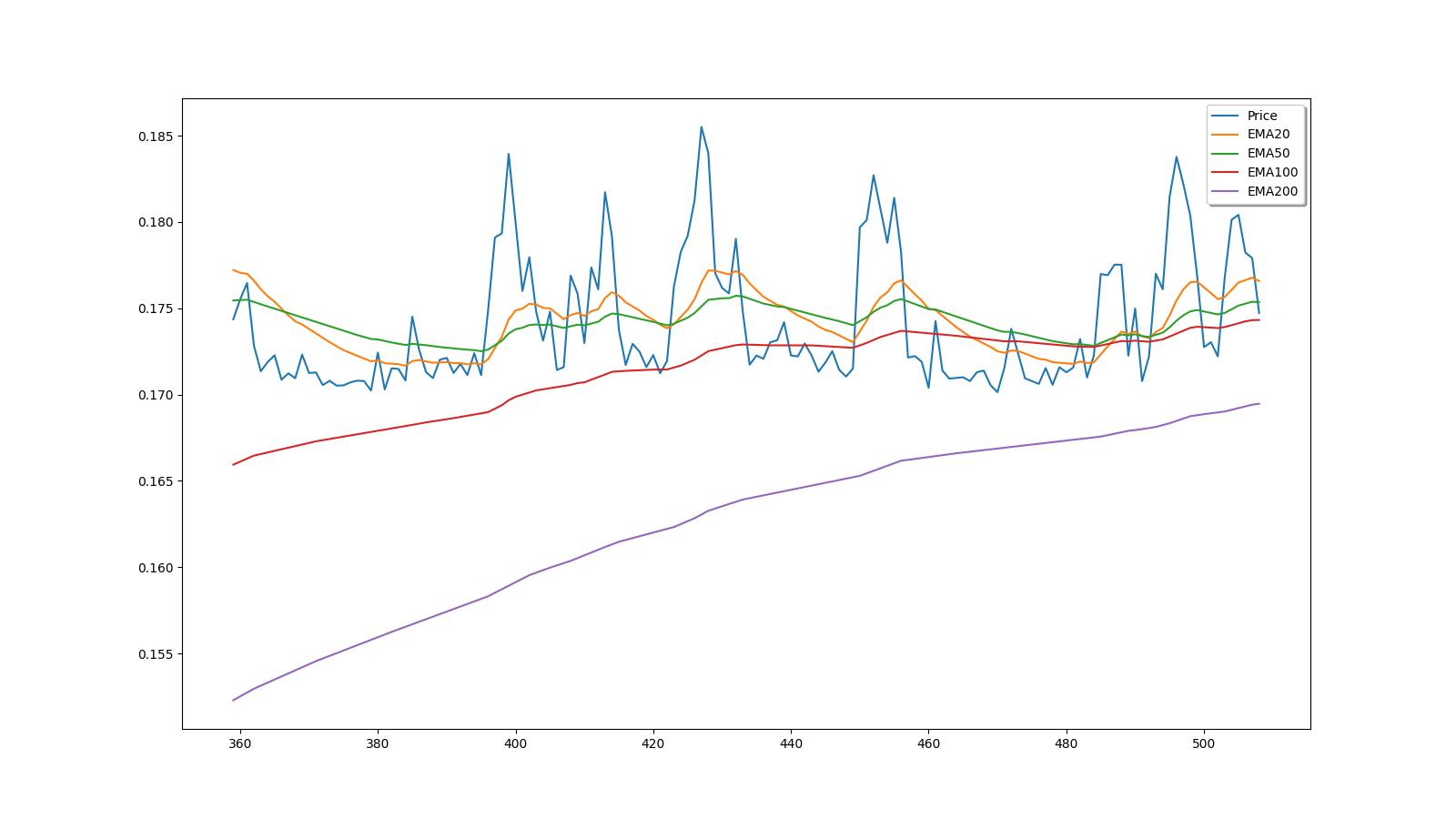 WPAY Exponential Moving Averages