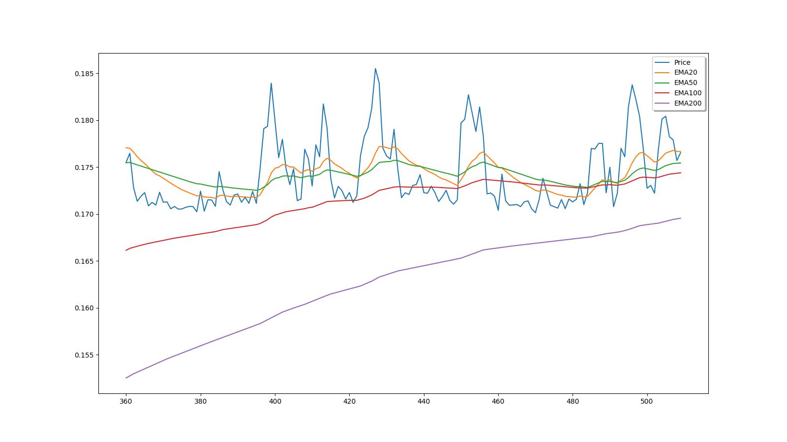 WPAY Exponential Moving Averages