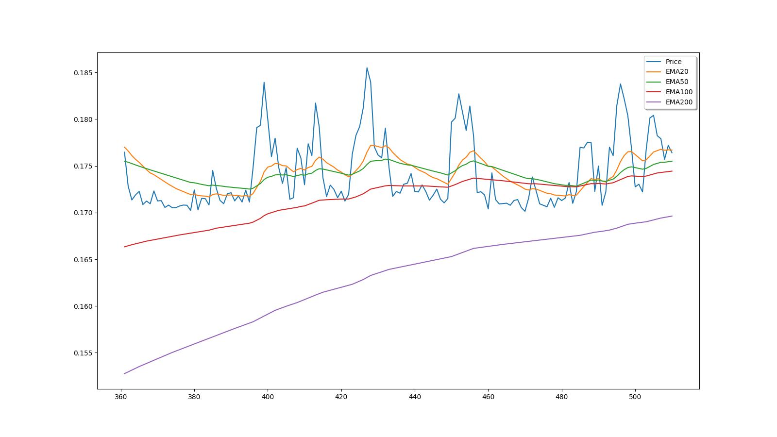 WPAY Exponential Moving Averages