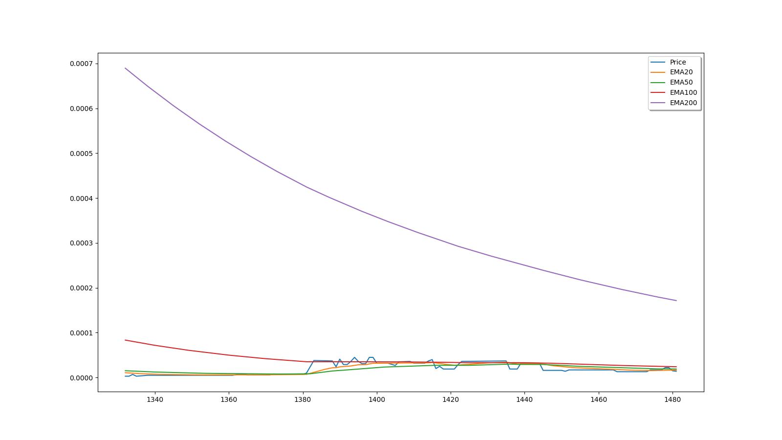 WPP Token Exponential Moving Averages