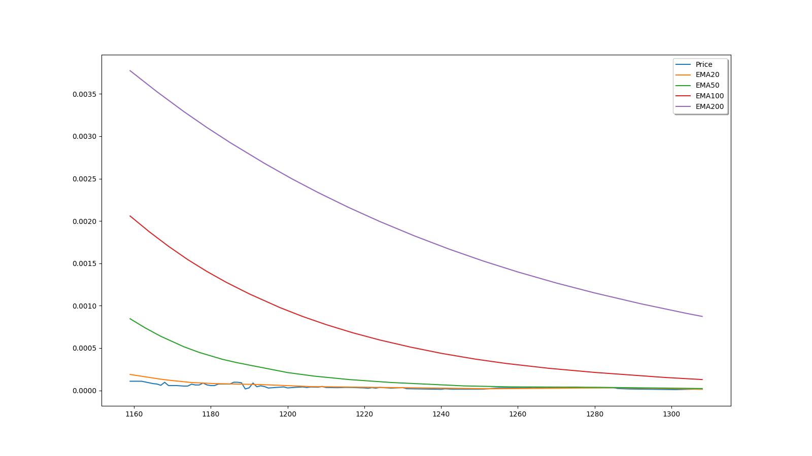 WPP Token Exponential Moving Averages