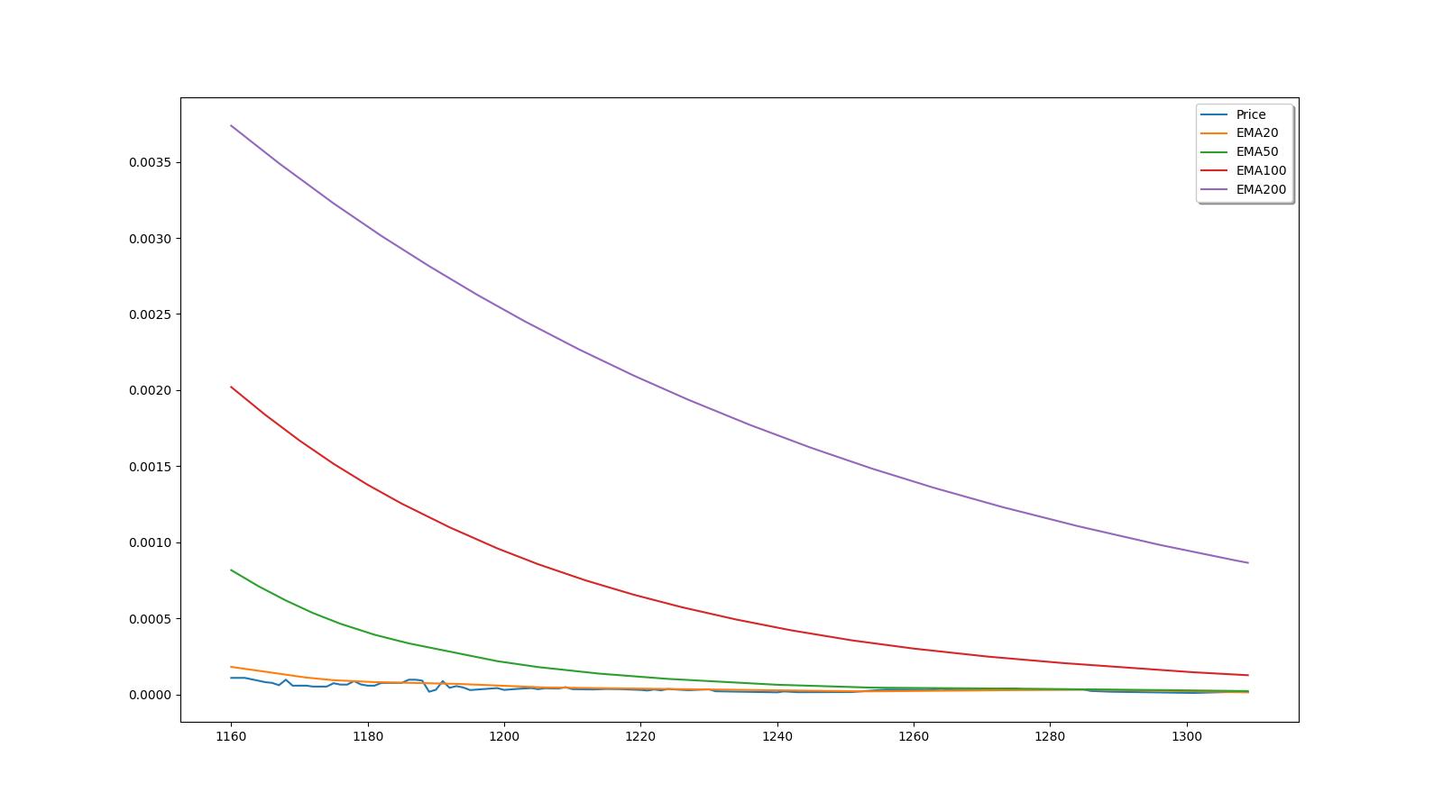 WPP Token Exponential Moving Averages
