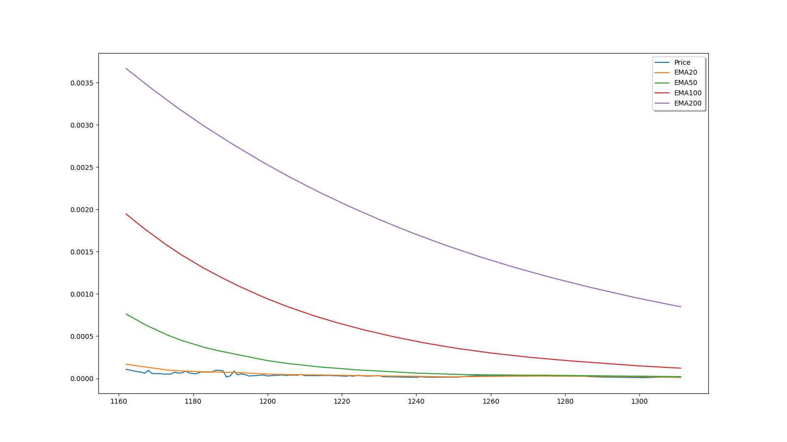 WPP Token Exponential Moving Averages