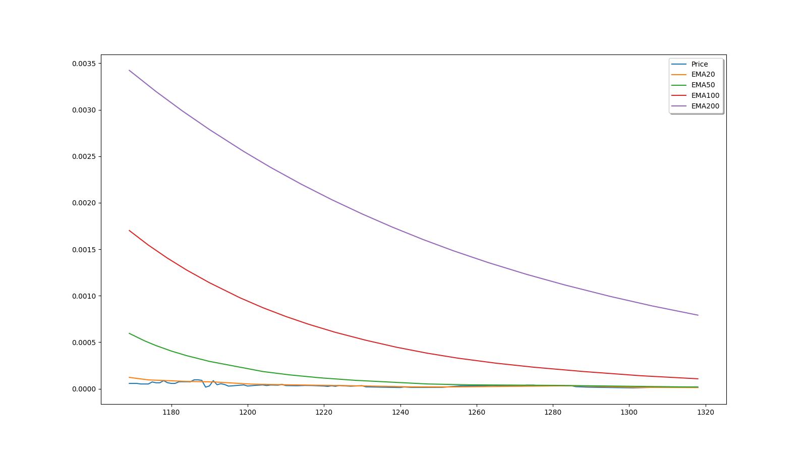 WPP Token Exponential Moving Averages