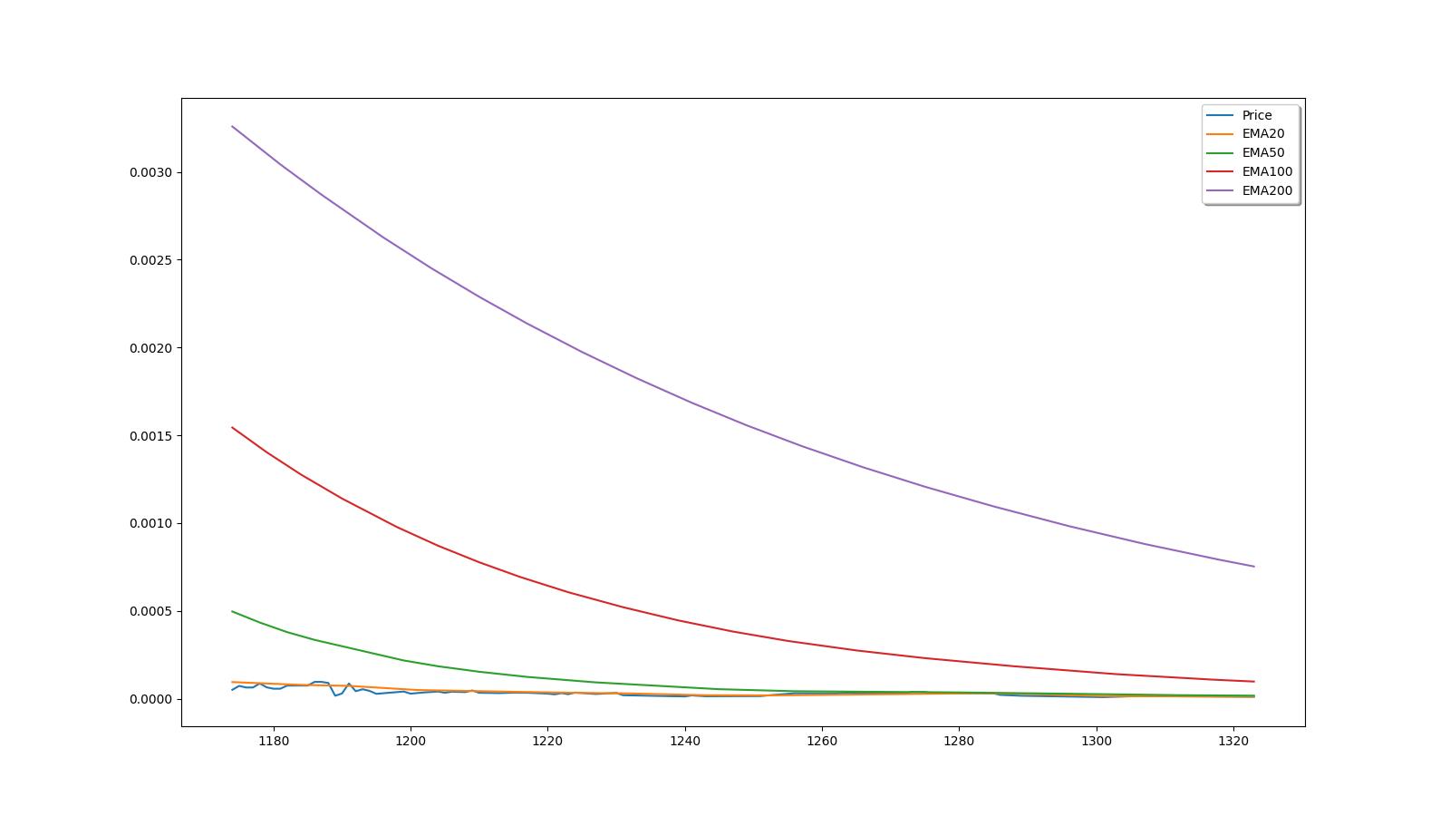 WPP Token Exponential Moving Averages
