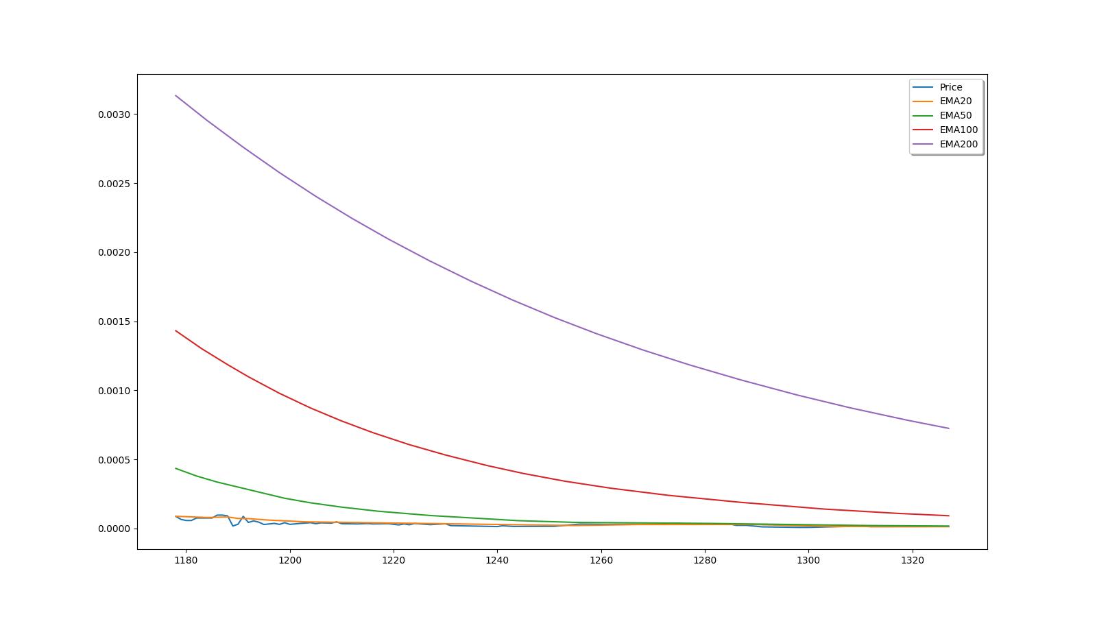 WPP Token Exponential Moving Averages