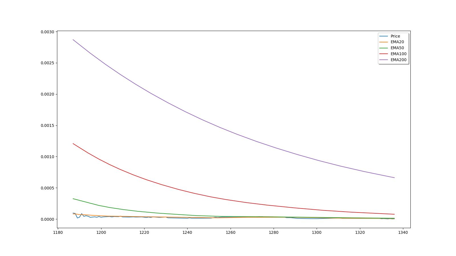 WPP TOKEN Exponential Moving Averages