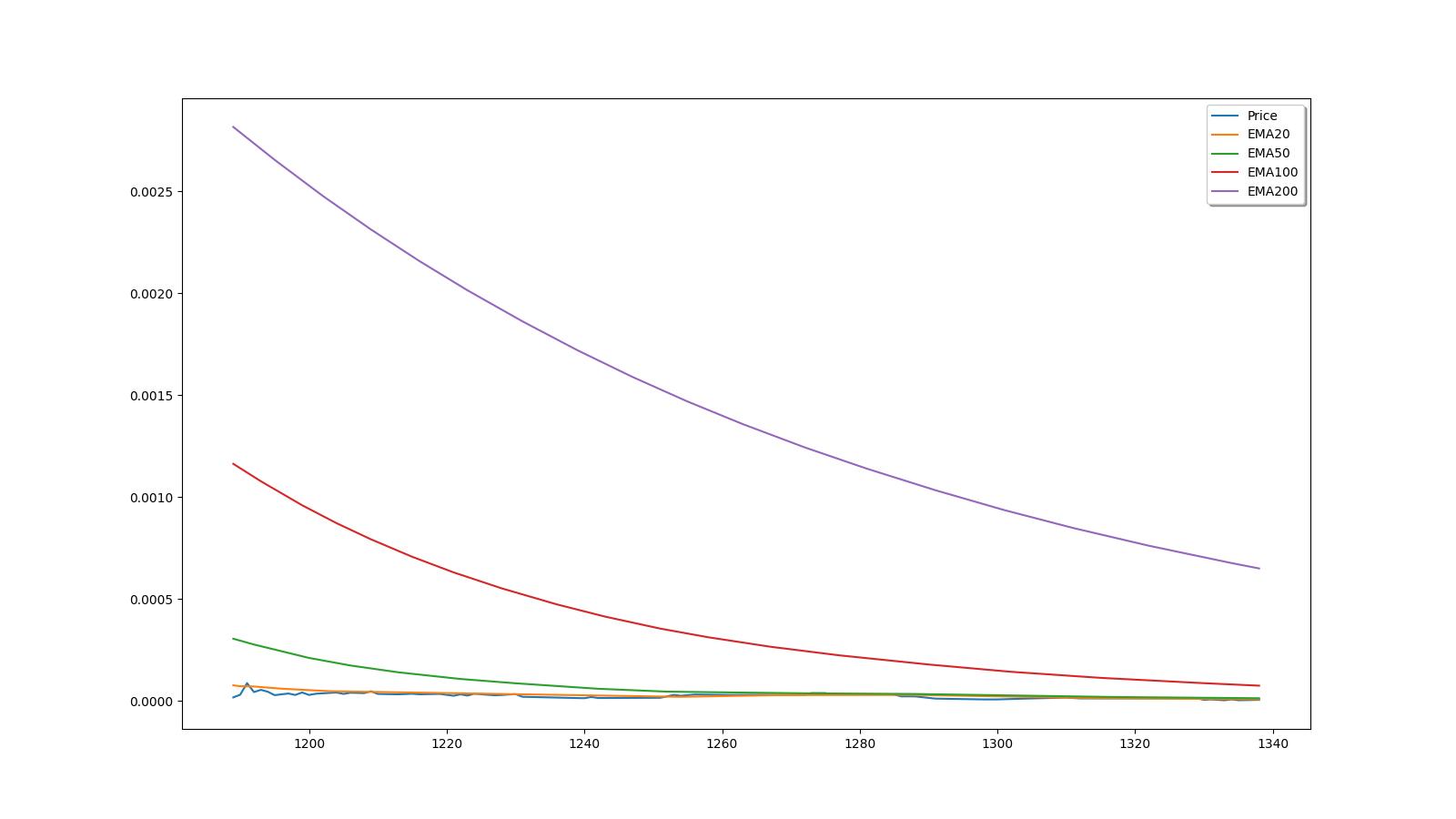 WPP Token Exponential Moving Averages