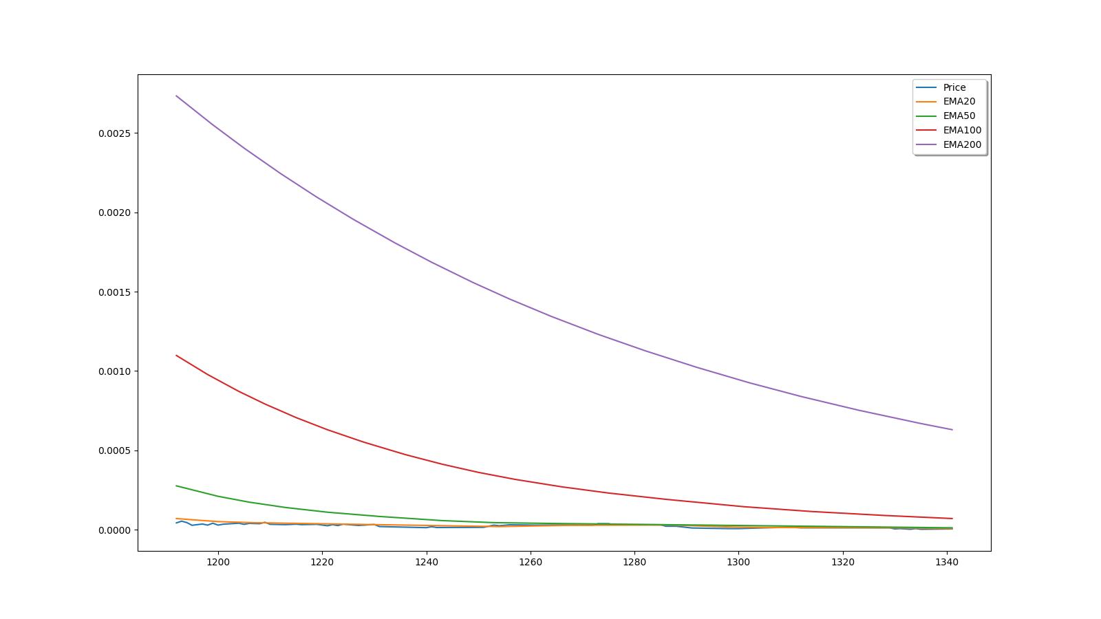 WPP Token Exponential Moving Averages