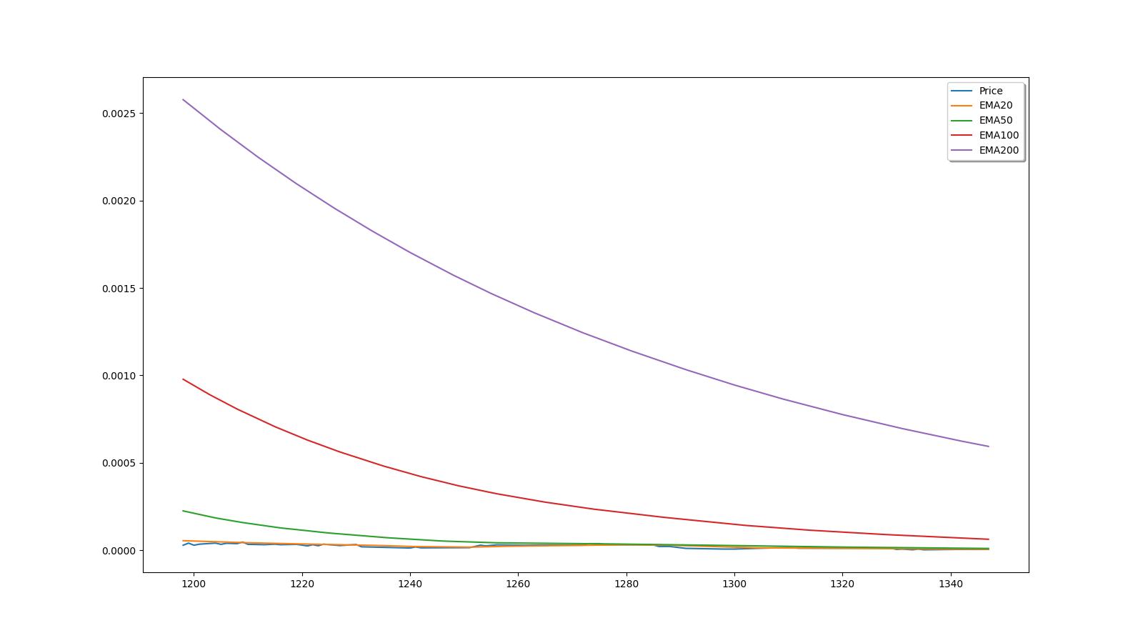 WPP Token Exponential Moving Averages