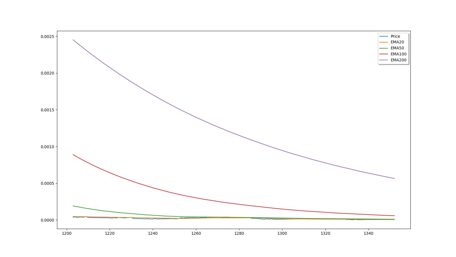 WPP Token Exponential Moving Averages
