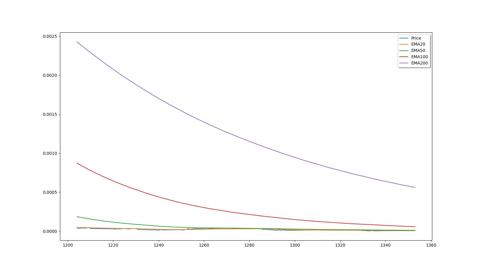 WPP Token Exponential Moving Averages
