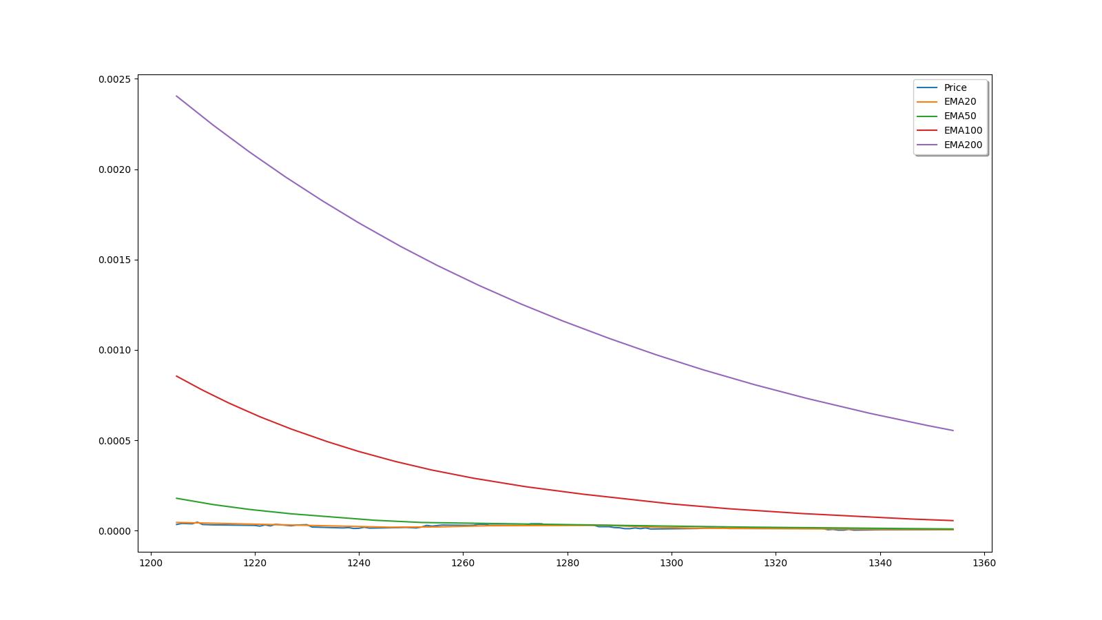 WPP Token Exponential Moving Averages