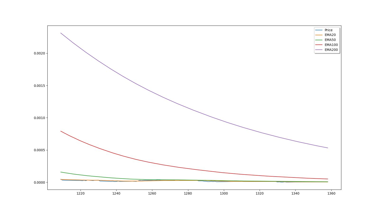 WPP Token Exponential Moving Averages