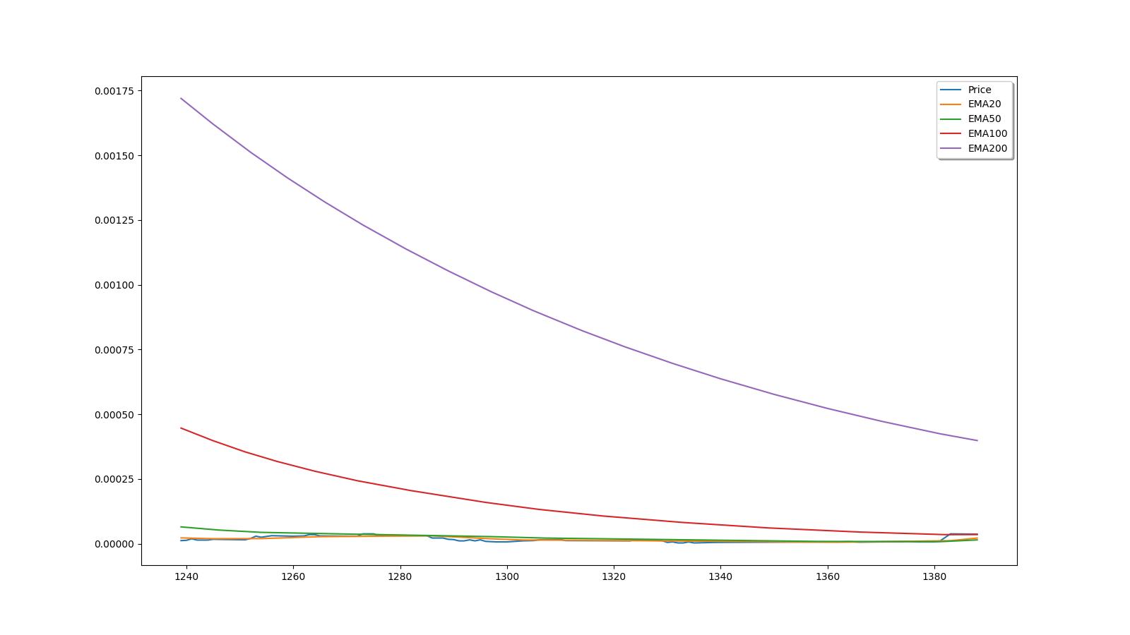 WPP Token Exponential Moving Averages