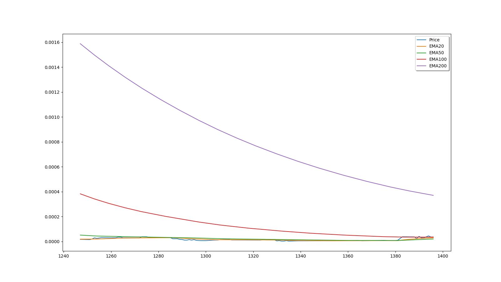 WPP Token Exponential Moving Averages