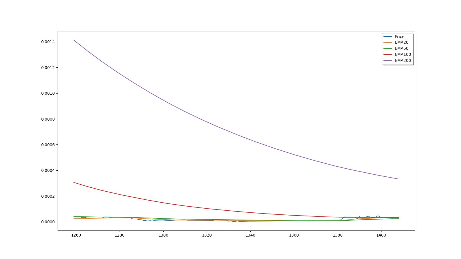 WPP Token Exponential Moving Averages