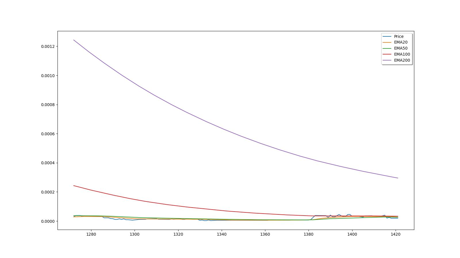 WPP Token Exponential Moving Averages