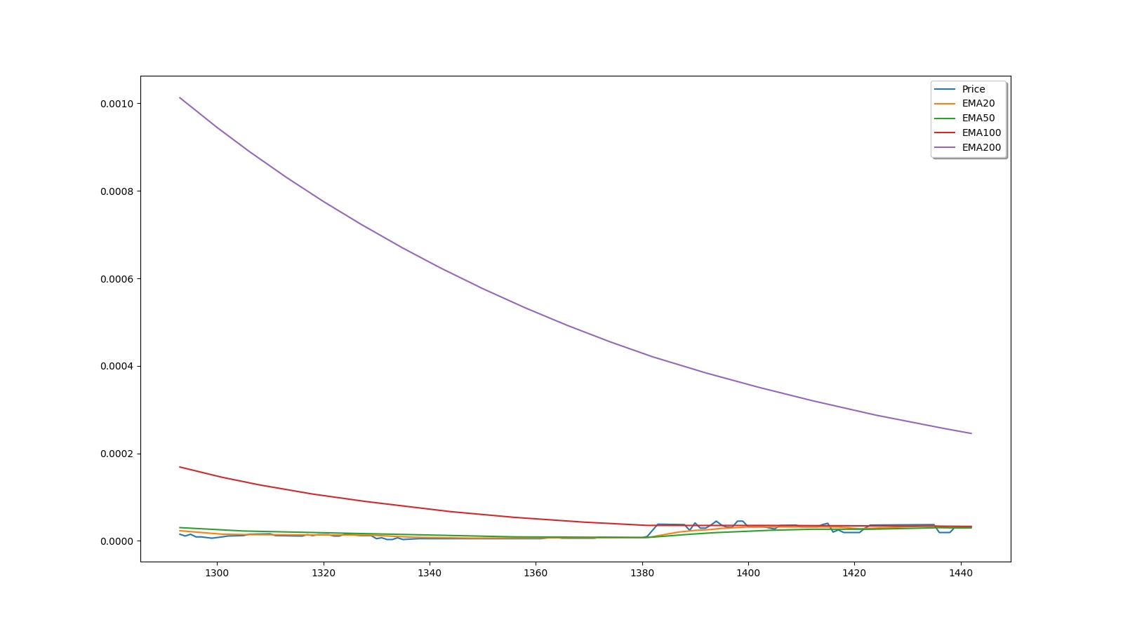 WPP Token Exponential Moving Averages