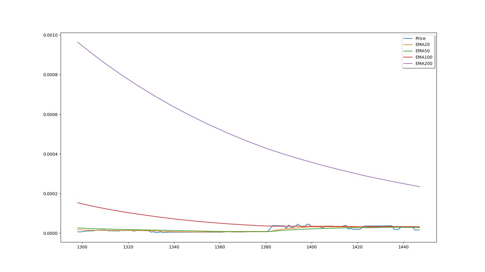 WPP Token Exponential Moving Averages
