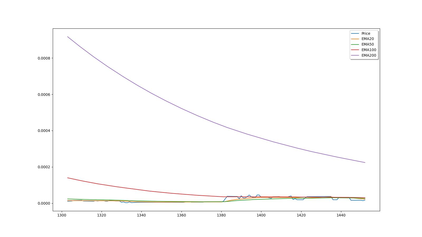 WPP Token Exponential Moving Averages