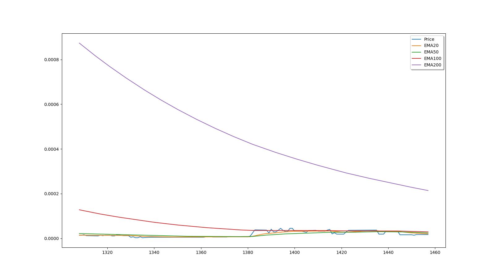 WPP Token Exponential Moving Averages