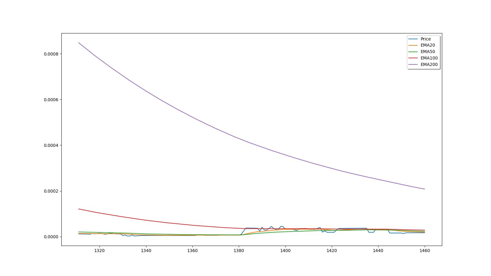 WPP Token Exponential Moving Averages