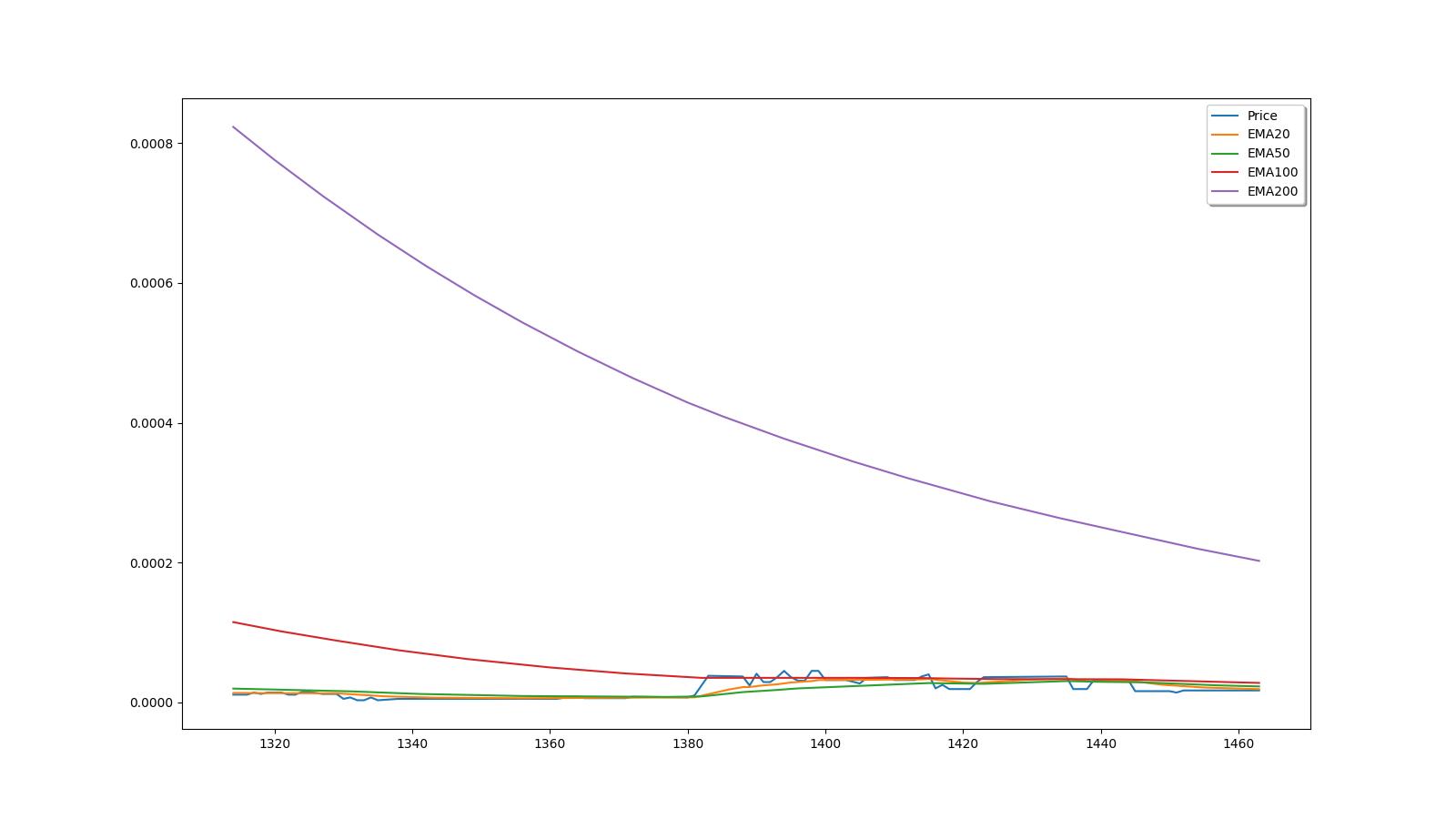 WPP Token Exponential Moving Averages